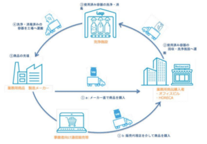 Loop Japan、リユース容器を使用した業務用商品販売プラットフォームの実装調査を東京都で開始 | Circular Economy ...
