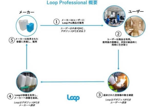 Loop Japan、リユース容器を使用した業務用商品販売事業モデルの実証を開始 | Circular Economy Hub ...